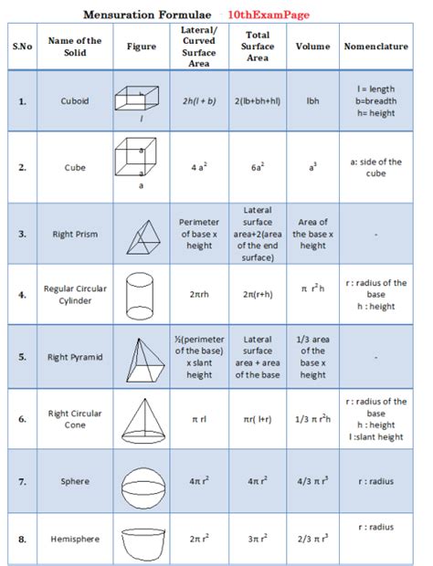 Mensuration Formula Pdf Scribd India 605 Geometry Surface Area