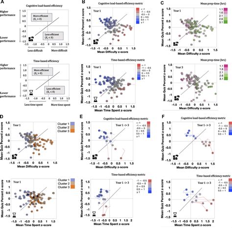 A Efficiency Graphs Eg To Produce Egs The Data Were Standardized