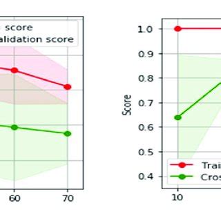 Learning Curve Based On Different Percentages Of Training Data For All Download Scientific