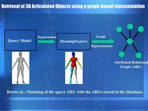 Ppt Part Based Representation For The Retrieval Of 3d Graphical