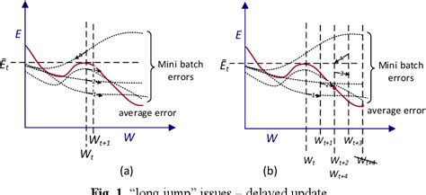 Figure 1 From Guided Parallelized Stochastic Gradient Descent For Delay Compensation Semantic