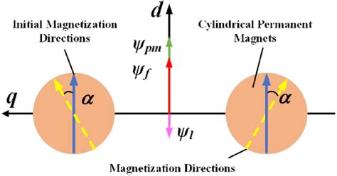 Variable‐leakage‐flux Principle Download Scientific Diagram