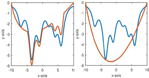 A The Auxiliary Function And Objective Function B The Auxiliary Download Scientific Diagram