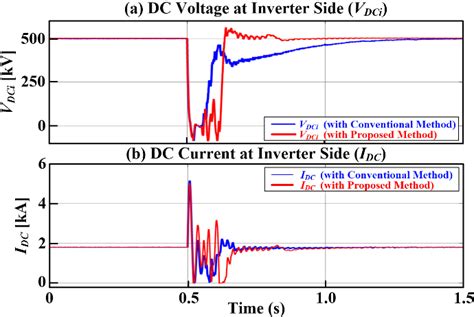 Figure 11 From A Coordinated Control Strategy For Lcc Hvdc Systems For