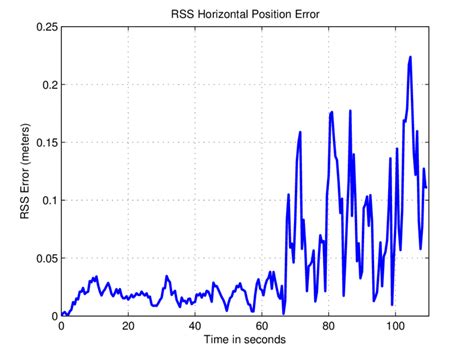 34 Root Sum Squared Horizontal Errors The Errors Are Constrained To
