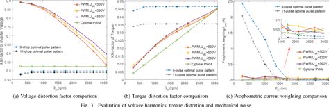 Figure 3 From Loss Minimization Using Variable Dc Link Voltage Technique For Permanent Magnet