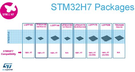 Stm32h7xx Very High Performance Cortex M7 Emcu
