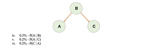 Solved 1 12 For Each Of The Bayes Nets Note The