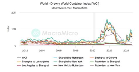 Drewry World Container Index Wci Composite Series Macromicro