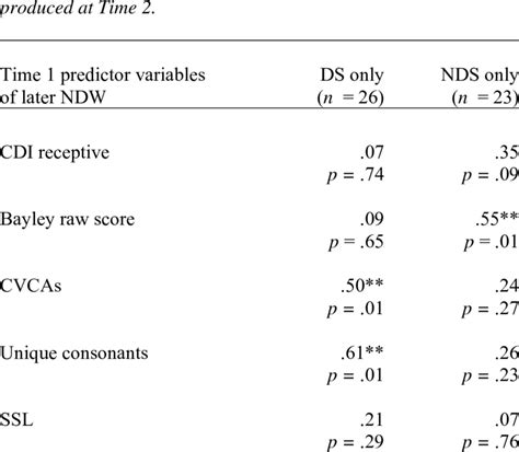 Zero Order Correlations Of Time 1 Variables With Number Of Different