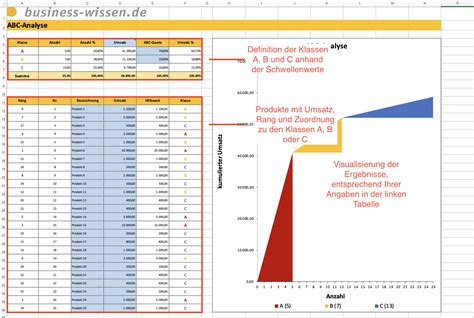 Abc Analyse Mit Excel Vorlage And Tipps