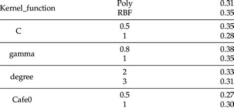 The Accuracy Of Svm Model Parameters And Related Functions Snr −10 Download Scientific