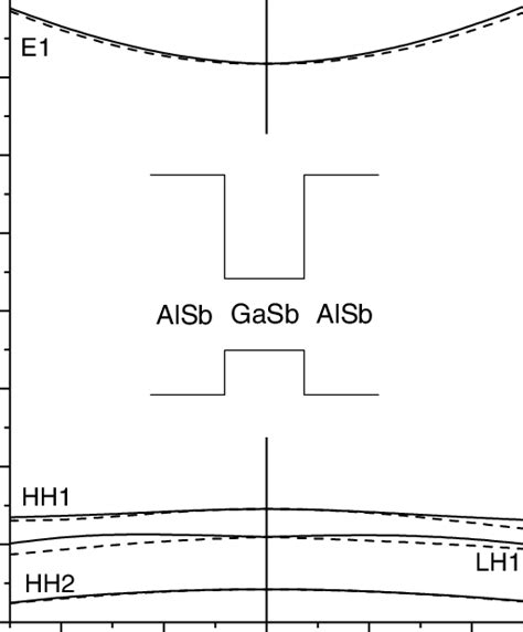 Bands Along [100] And [110] For An Alsb Gasb Alsb Sqw 10 Ml Thick Download Scientific Diagram