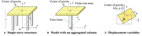 Model Of A Single Story Symmetric Structure Download Scientific Diagram