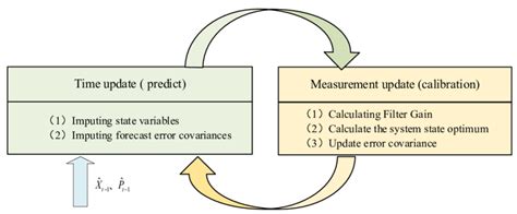 The Kalman Filtering Process Download Scientific Diagram