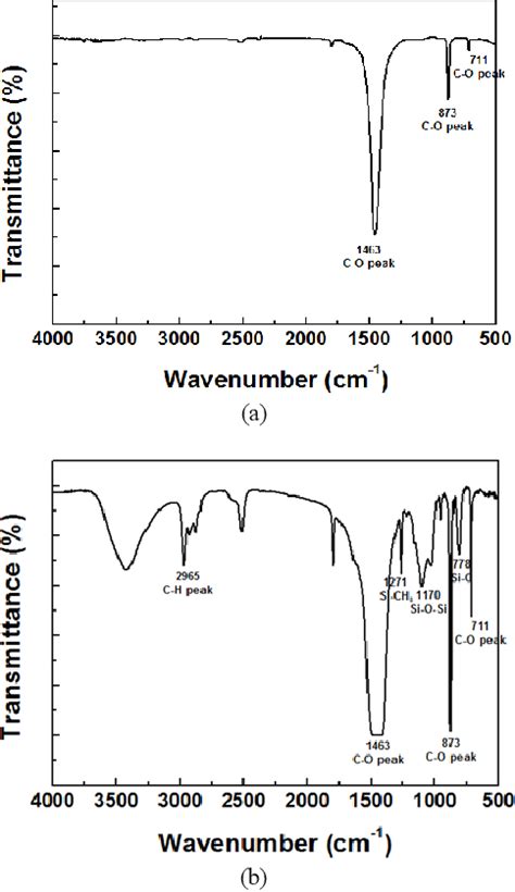 Figure 1 From Effect Of Surface Modification Of Caco3 Nanoparticles By A Silane Coupling Agent