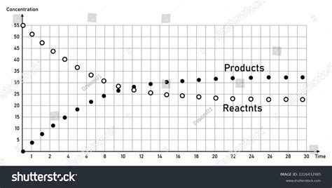 52 Imágenes De Chemical Equilibrium Graph Imágenes Fotos Y Vectores De Stock Shutterstock