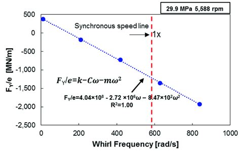 B Cfd Predictions Components Of Grooved Seal Reaction Force Fxe