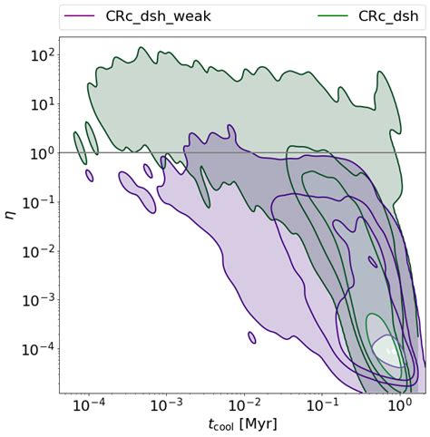 volume weighted kernel density estimated of cooling time t cool versus