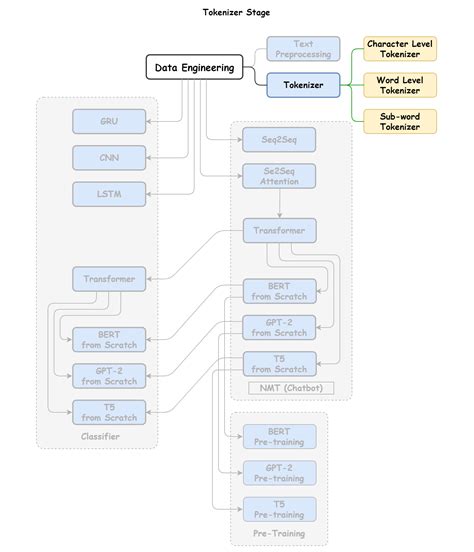 b 03 tokenizers en deep learning bible 3 natural language processing eng