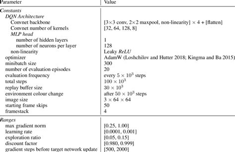 Dqn Hyperparameters For Carracing Download Scientific Diagram