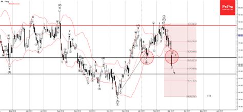 Forex Boeing Wave Analysis 4 March 2025 Technical Analysis March 5 2025