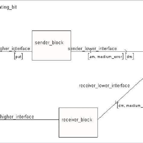 System Level Of The Alternating Bit Protocol Specification In Sdl