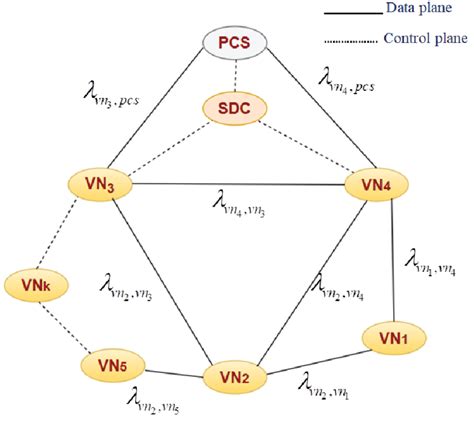 Graphical Representation Of Sdniovfog Network Architecture Finally Download Scientific