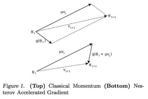 Momentum And Nesterov Momentum 텐서 플로우 블로그 Tensor ≈ Blog