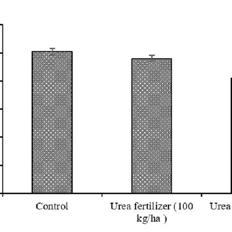 Essential Oil Yield Response Of Basil To Different Levels Of Nitrogen Download Scientific