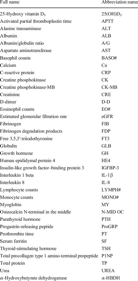 Laboratory Indexes And Their Abbreviation Name Download Scientific Diagram