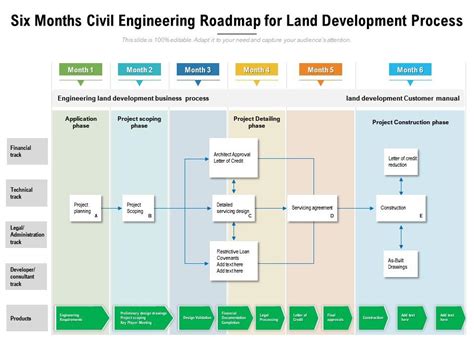 Six Months Civil Engineering Roadmap For Land Development Process