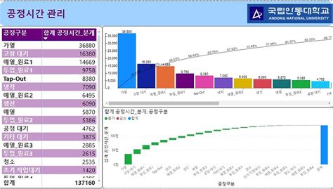 Power Bi를 이용하여 생산데이터를 활용하여 공정시간 시각화
