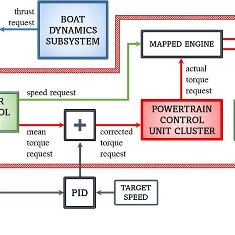 Data Flow Scheme Of The Propeller And Powertrain Subsystem Download