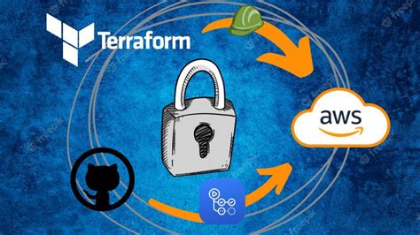 Donald Lutz On Linkedin Devops — Secure Aws Connection In Github Actions
