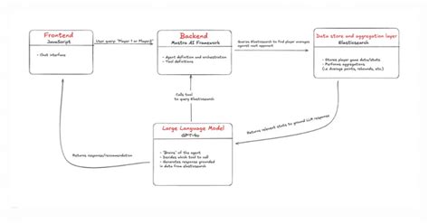 the current state of mcp model context protocol elasticsearch labs