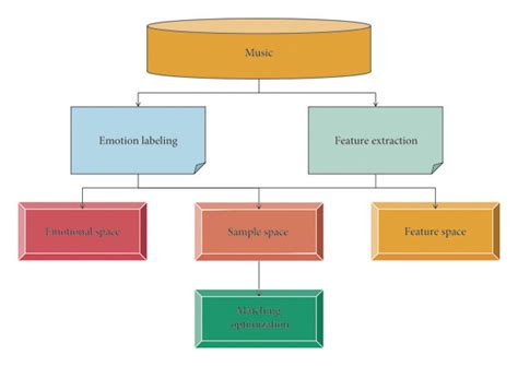 Analysis Model Of Music Emotion Recognition Download Scientific Diagram