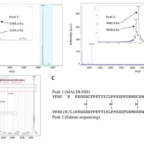 Mass Spectrometry Characterization And Amino Acid Sequence Download Scientific Diagram