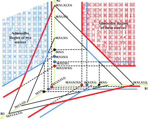 3 Dimensional Admissible Rate Region Of Correlated Sources Red Regions Download Scientific