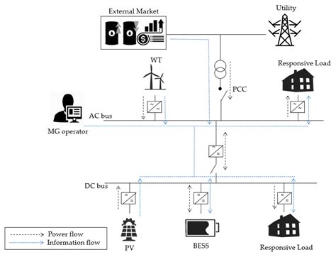 energies free full text a multi agent based optimization model for microgrid operation with