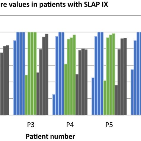 Preoperative And Postoperative Clinical Results For Every Patient Download Scientific Diagram
