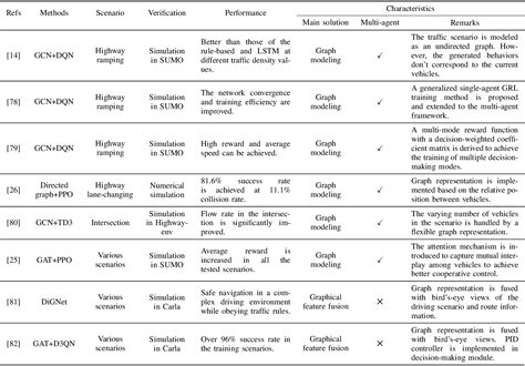Table V From Graph Reinforcement Learning Application To Co Operative Decision Making In Mixed