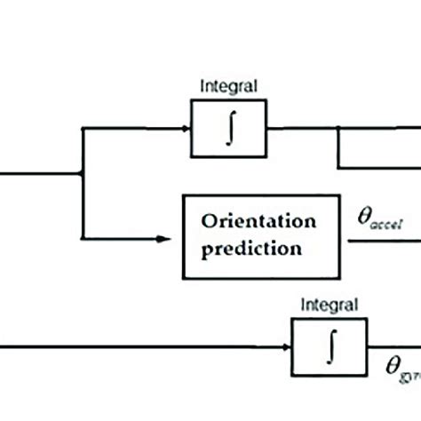Schematic For Imu Based Gait Kinematics Measurement Download Scientific Diagram