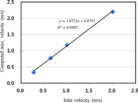 Relationship Between The Inlet Flow Velocity And Simulated Maximum Flow Download Scientific