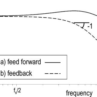 Signal Transfer Function Of A ADC With A Feedforward And B Download Scientific Diagram