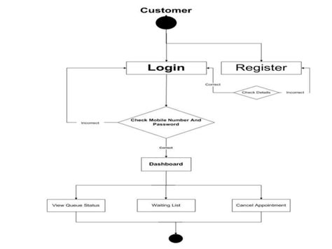 Queue Management System Pptx Databases Computer Software And Applications