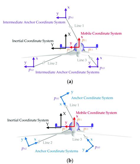 Location Of The Auxiliary Coordinate Systems Of The Mooring Lines A