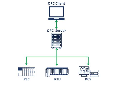 Opc Ua Data Communication Standard For Process Control Yokogawa Nederland