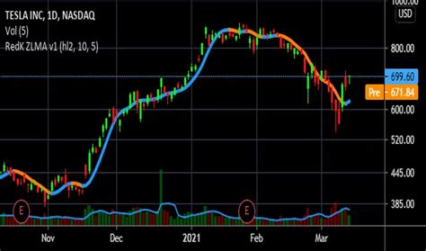 Redk Dual Color Zero Lag Moving Average Redk Zlma V1 — Indicator By