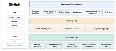 How Apiops Can Boost Your Api Development Kong Inc Posted On The Topic Linkedin